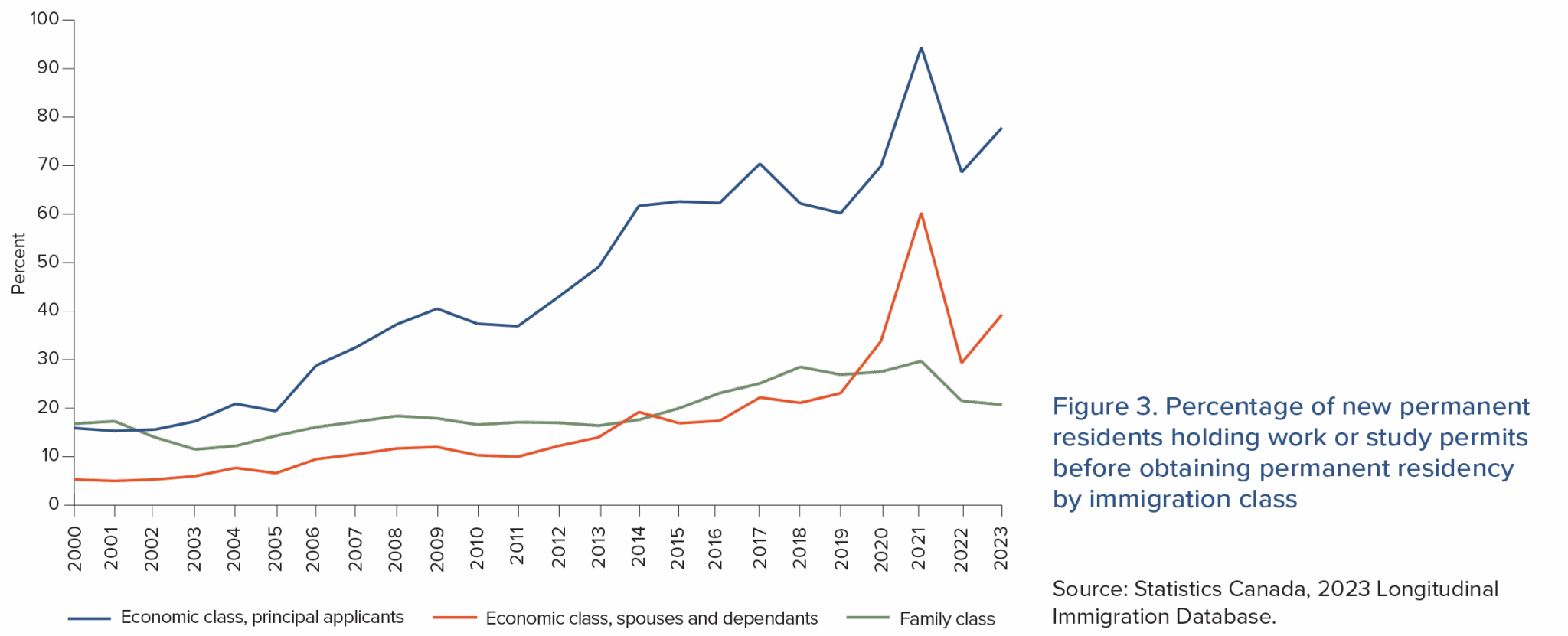 From Temporary to Permanent Residency: Recent Trends in Canada’s Two ...
